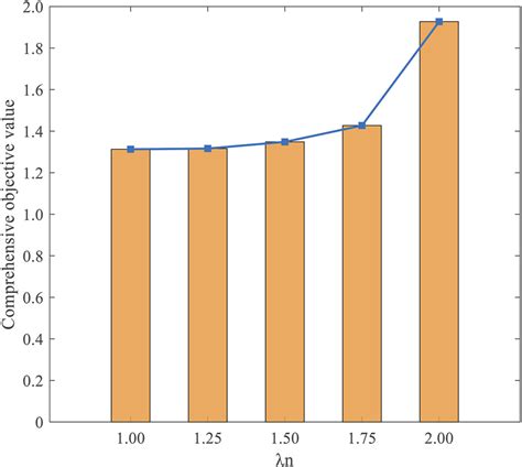 Comprehensive Objective Value Under Different Ev Guaranteed Electricity