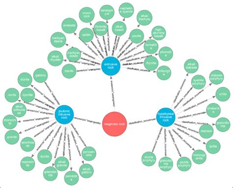 Relational Mapping Of Geological Information Download Scientific Diagram