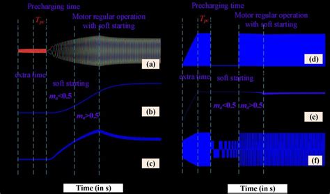 The Simulation Waveforms Showing A The Motor Phase Current In Amps
