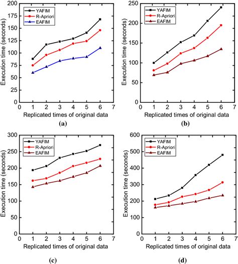 Scalability Performance Evaluation For The Experimental Datasets