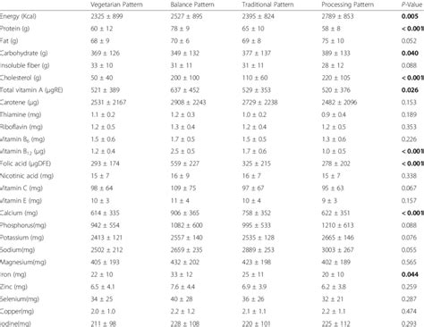 Mean Standard Deviation Of Daily Absolute Nutrient Intakes According Download Scientific