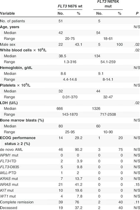 Characteristics Of Cbfb Myh11 Rearranged Patients Download Table