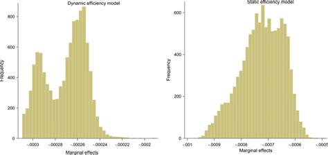 Marginal Effects Of Public Subsidies On Farm Technical Efficiency Download Scientific Diagram