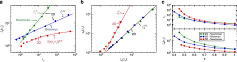 Properties Of Dynamic Heterogeneities A The Dynamic Correlation