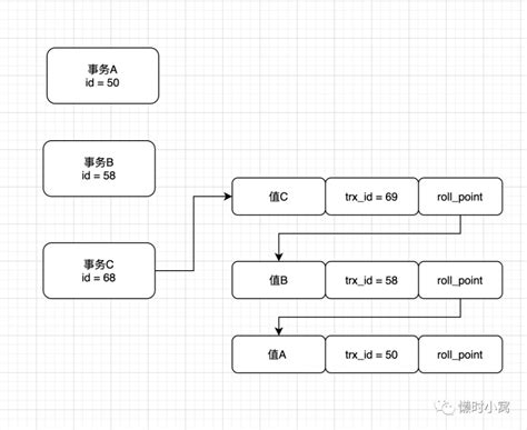 mysql mvcc机制 mysql事务 undo log readview 树懒学堂