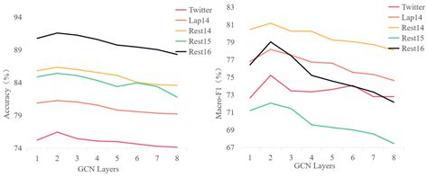 Applied Sciences Free Full Text Local Dependency Enhanced Graph