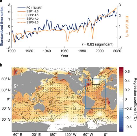 eof1 time series and regression map leading eof eof1 of atlantic sst
