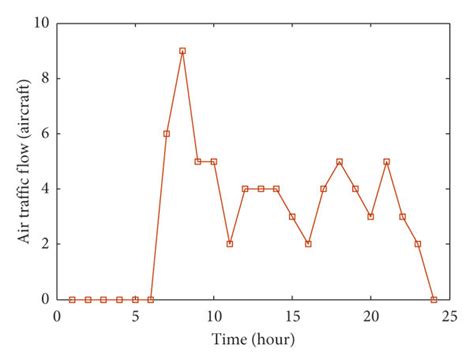 A Time Varying Airport States Of Airport Abny B Time Varying Air Download Scientific