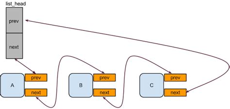 Joes Blog Tech Linux Kernel Portability Data Type And Data Structure In Linux Kernel 二