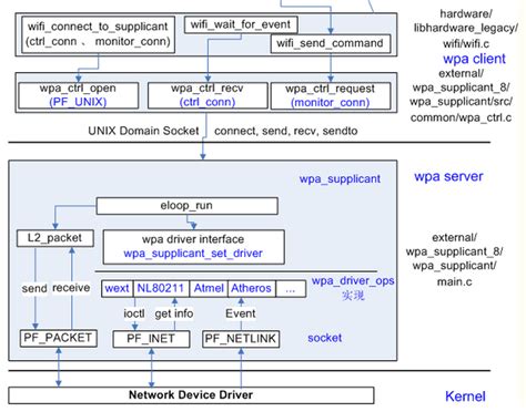 wifi详解 3（wap supplicant与wifiserver） wifiware csdn博客