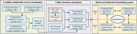 Multimedia Service Optimization Flow Chart Download Scientific Diagram