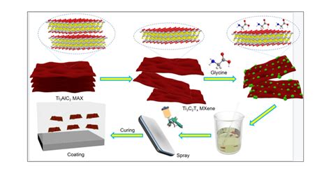 Glycineti3c2tx Hybrid Material Improves The Electrochemical Corrosion Resistance Of A Water