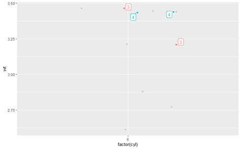 R Gghighlight Creating Extra Points Stack Overflow