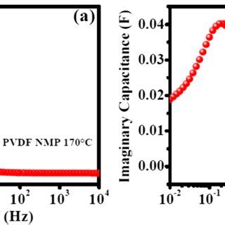 a Real part of complex capacitance C ω vs frequency and b Download Scientific Diagram
