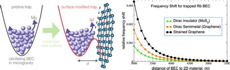 Boseeinstein Condensates Near 2d Surfaces Left Schematic Diagram Of Download Scientific