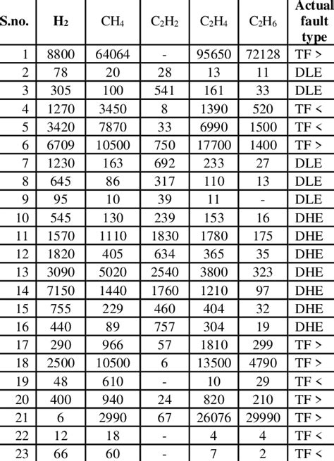 Dissolved Gas Database From Transformer For Which The Actual Fault Type