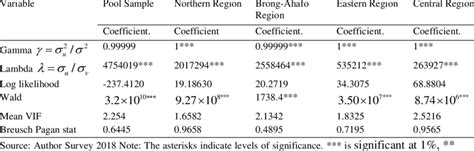Variance Parameters For The Stochastic Frontier Production Function