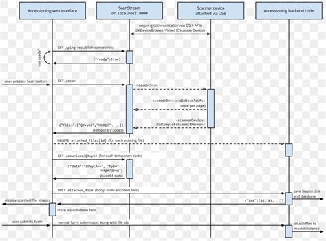 System Sequence Diagram Use Case Diagram Unified Modeling Language PNG X Px Sequence