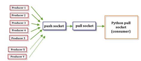 Sockets How To Structure A Plain Zeromq One Way Push Pull Pattern