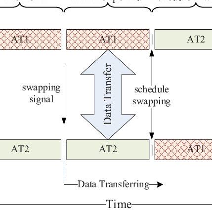 Different Phases Of Schedule Swapping Between Pe P1 And Pe P2
