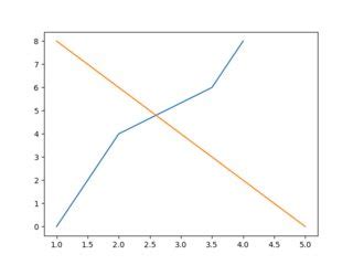 C The Function Cannot Detect Intersections Of Two Curves Stack Overflow
