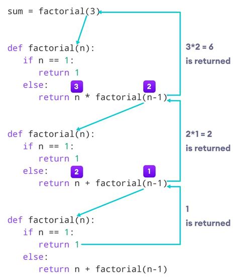 Factorial By A Recursive Method Python Programming Python Physics