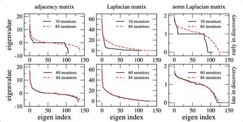 Comparison Of Eigenvalue Distributions At Step 10 Upper Panels And