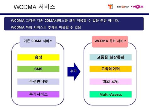 Wideband Code Division Multiple Access About 200100602 Wcdma