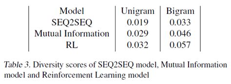 Github Shiweibadeep Reinforcement Learning For Dialogue Generation