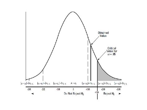 Hypothesis Testing Null Hypothesis Ho This Hypothesis Holds