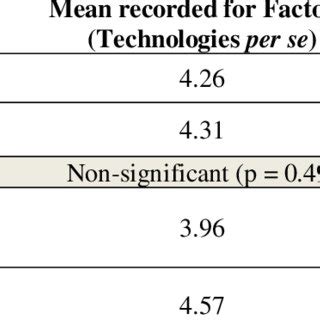 Sample Variance Analysis Based On Sex And Use Intensity Download Scientific Diagram