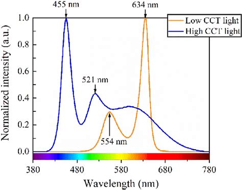 The Spectra Of The Low CCT Light And High CCT Light Download Scientific Diagram