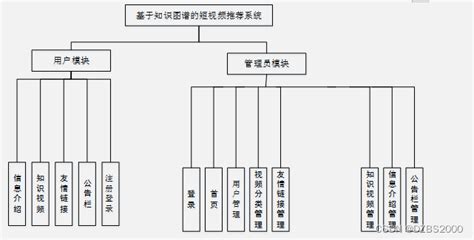 springboot 基于知识图谱的短视频推荐系统设计与实现 毕业设计 附源码231115 知识图谱视频推荐 csdn博客