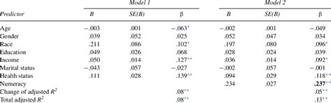 Hierarchical Regression Of Predictors On Information Seeking Based On Download Table