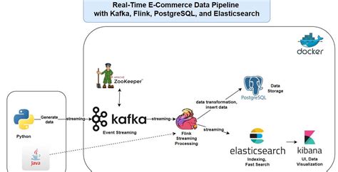 Real Time E Commerce Data Pipeline With Kafka Flink Postgresql And Elasticsearch Shijuns