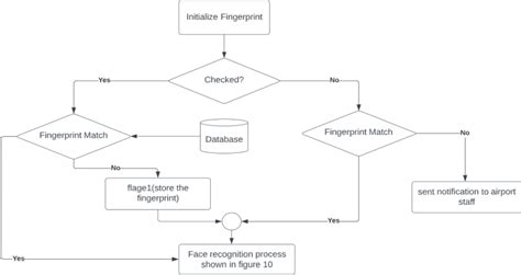 Figure 9 From An Iot Based Smart Airport Check In System Via Three Factor Authentication 3fa