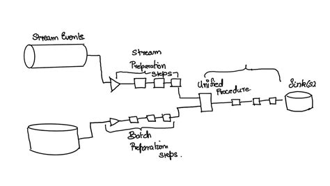 My Data Pipeline Engineering Journey Unified Api For Stream And Batch