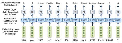 seq2seq bi lstm network for slot filling and intent keyword extraction