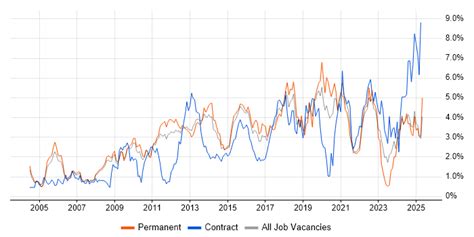 Management Information System Jobs In Bedfordshire Co Occurring Skills And Salary Benchmarking