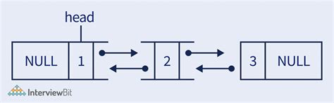 Top Application Of Linked List Data Structure Interviewbit
