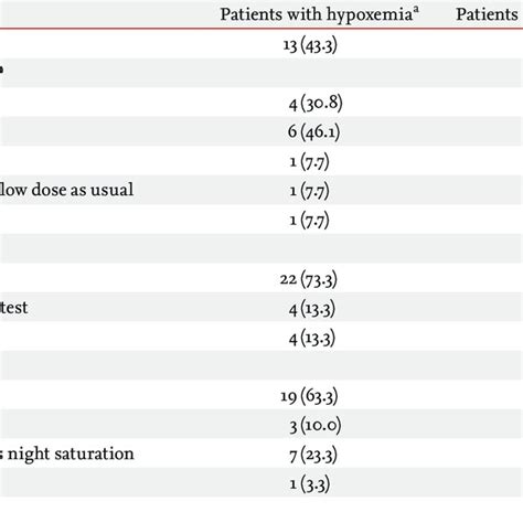 Oxygen Prescription In Specific Conditions Download Scientific Diagram