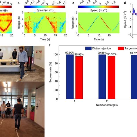 Vital Sign Monitoring And Spatial Tracking Of Multiple People Using A Contactless Radar Based