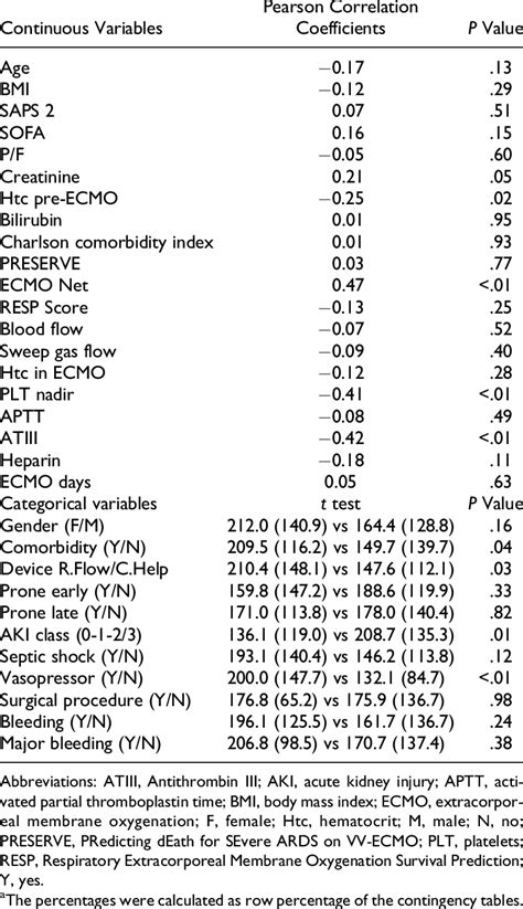 Parameters Associated With Ecmo Survival Continuous And Categorical Download Table