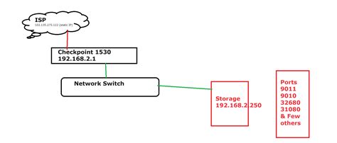 need to understand the manual port forwarding mul check point