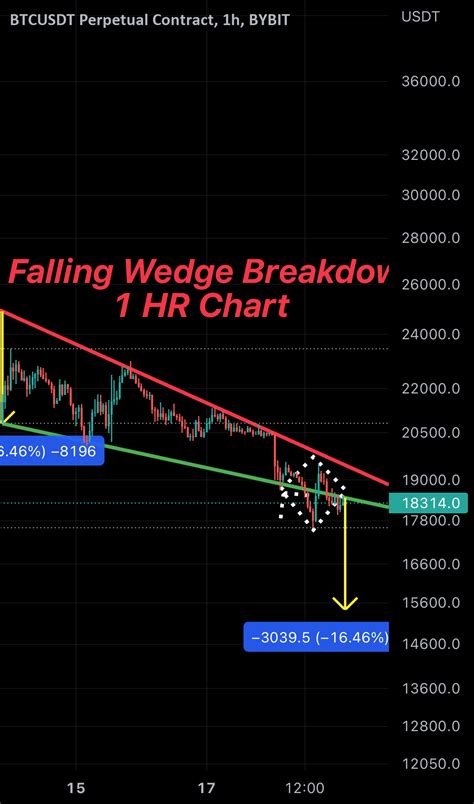 Bitcoin Analysis Falling Wedge Breakdown For BYBIT BTCUSDT P By NeutronMan TradingView