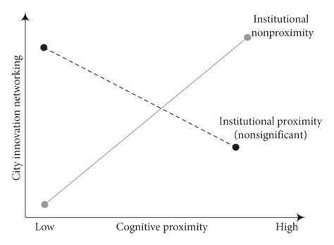 Regulatory Effects Of Geographical Cognitive And Institutional Download Scientific Diagram
