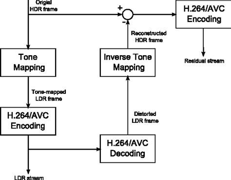 Figure 1 From Optimizing A Tone Curve For Backward Compatible High Dynamic Range Image And Video
