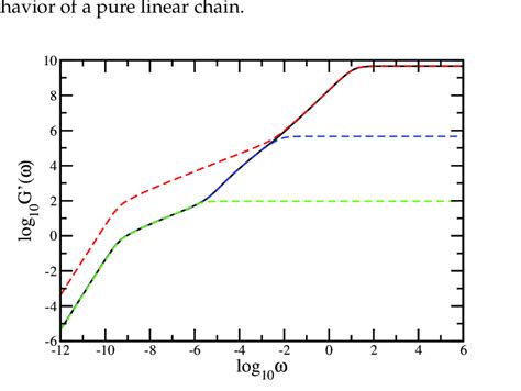 The Storage Modulus For The Multilayer Network At Generation G D 5