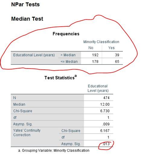 Median Test Between 2 Or More Independent Groups In Spss