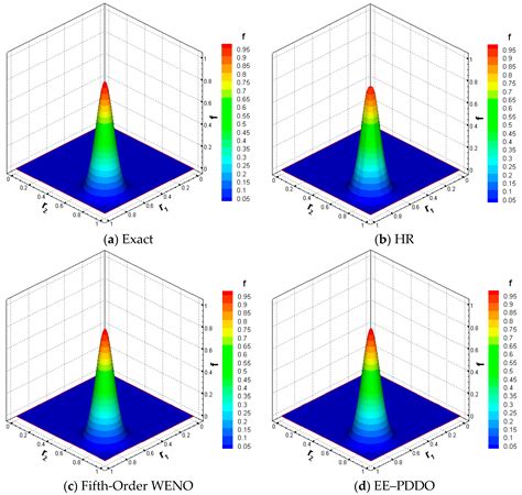 Eulers First Order Explicit Methodperidynamic Differential Operator For Solving Two